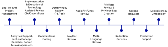 Managed Document Review | 247Digitize